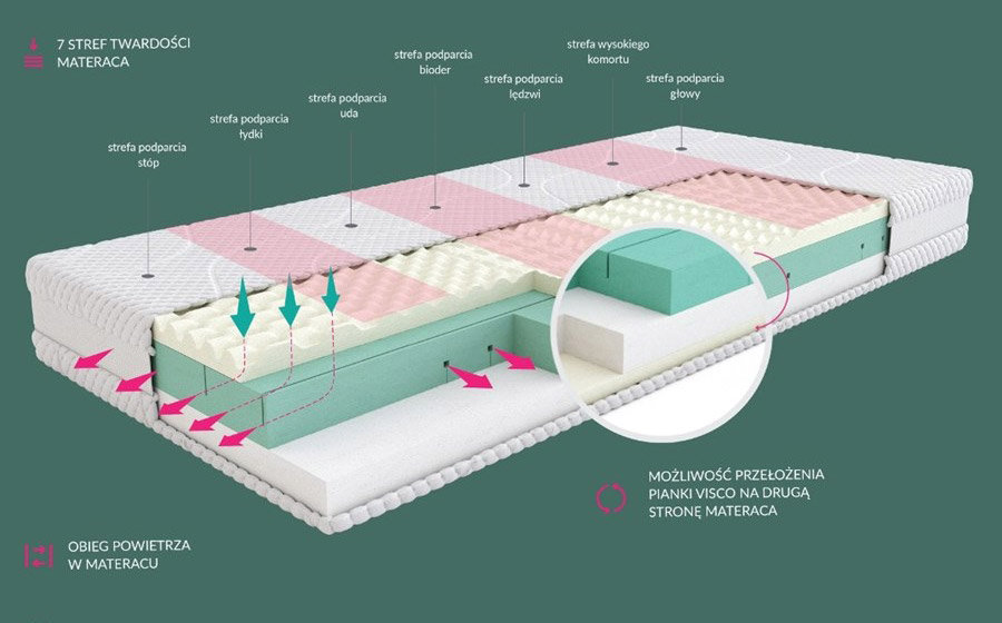 Ekskluzywne materace – zainwestuj w sen - Artykuły - HomeSquare